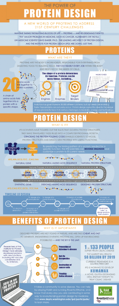 Institute for Protein Design Infograph – Institute for Protein Design
